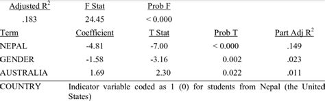 Regression Model For Trustworthiness Download Scientific Diagram
