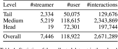 Table 1 From Curriculum Multi Level Learning For Imbalanced Live Stream