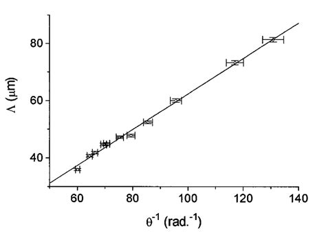 Plot Of Fringe Spacing Vs 1 Where Is The Angle Between The Two Beams Download Scientific
