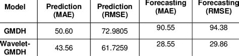 Prediction And Forecasting Performance Indices Of Gmdh And Hybrid Download Table