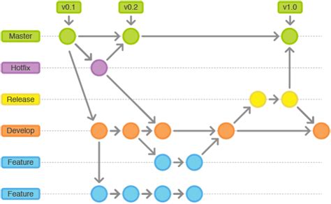 Git，git Flow，gitlab使用指南