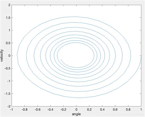 学习笔记 Matlab 中的 钟摆问题(ode45)pendulum Matlab Csdn博客 学习笔记 Matlab 中的 钟摆问题(ode45)pendulum Matlab Csdn博客
