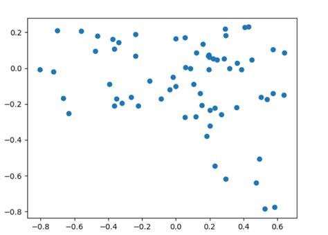 Plotted Posenetinfer Outputs Does Not Look Like 68 Facial Landmarks