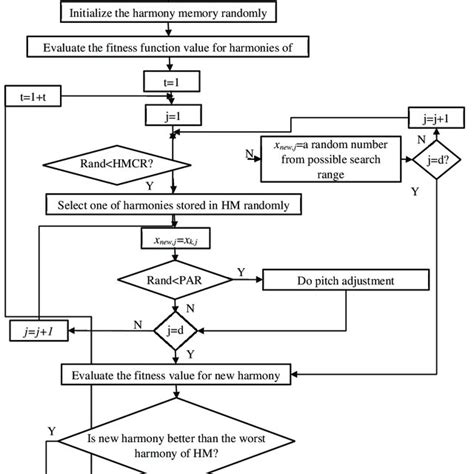 The Main Flowchart Of Proposed Solution Method Download Scientific Diagram