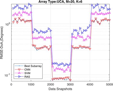 Doa Estimation Performance Over Time With Snrtrain20db The Antenna Download Scientific