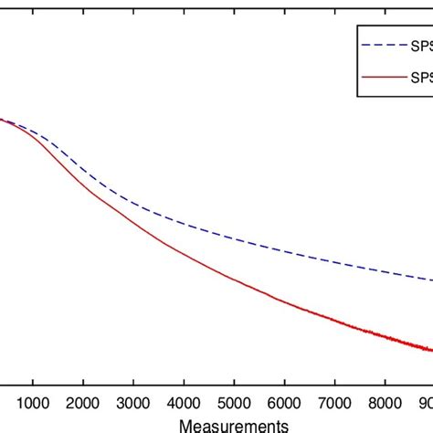 minimizing the powell singular function by algorithms spsa and spsa1 a