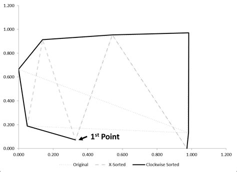 Convex Hull Algorithm That Generates Points In Merry Go Round Order Stack Overflow