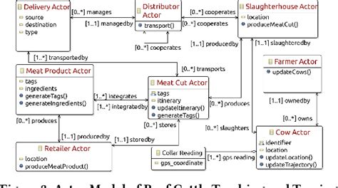 Figure From Modeling And Building IoT Data Platforms With Actor Oriented Databases Semantic