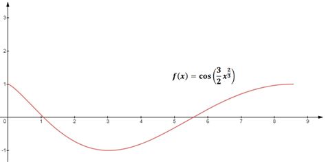 The Function F X Cos X 2 3 2 3 Is 2 3 Periodic With Period 4π