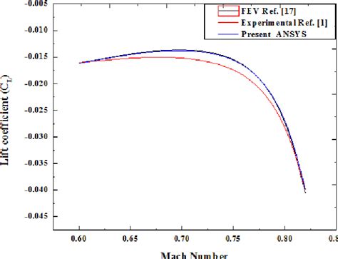 Figure 6 From Analysis Of Transonic Flow Over An Airfoil Naca 0012