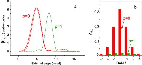 Calculated Shapes A And Weights B Of The Strongest Radial Schmidt Download Scientific