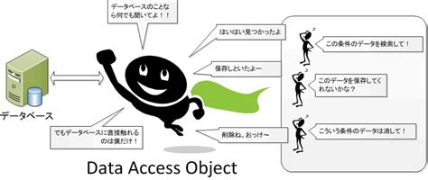 Daoの悪夢 Phpでデータベースを扱う1 Architect Note