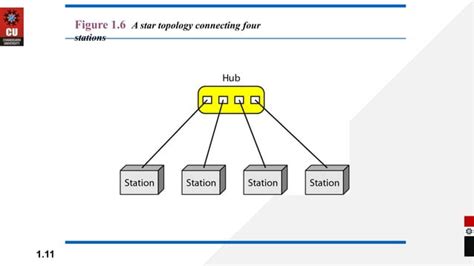 Computer Networks And Various Layers In Osipptx