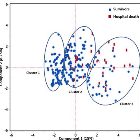 PCA Plot Illustrates The LCA Based Clustering Of Patients With Download Scientific Diagram