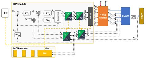 Pmsm Closed Loop System With Ftc Strategy