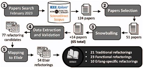 Figure 1 From Towards A Catalog Of Refactorings For Elixir Semantic