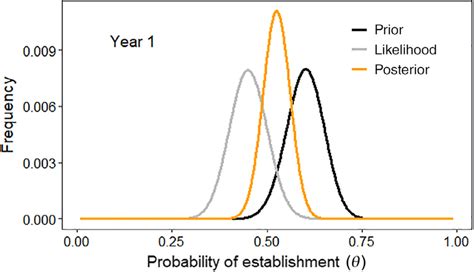 Prior Likelihood And Posterior Distributions For Year 1 Of The Download Scientific Diagram