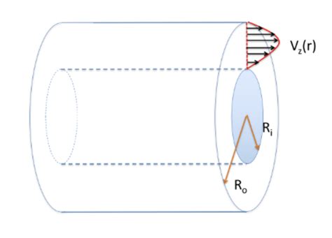 NAVIER STOKES ALGORITHM APPLICATIONS Consider The Chegg