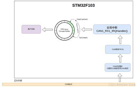 Stm32f103hal库寄存器学习笔记19 Can发送中断can接收中断接收所有can报文ringbuffer数据结构