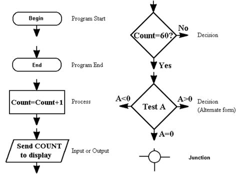 Flow Chart Symbols Tutorial Circuits Microprocessor Systems