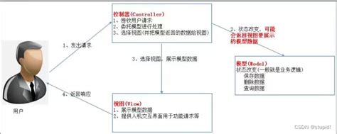 Mvc架构解析 Csdn博客