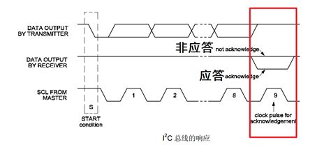 I2c 总线协议初探 Stm32 I2c 接口外设学习笔记 知乎