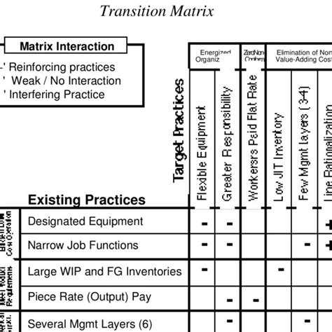 The Transition Matrix Shows Considerable Interference Among Old And New Download Scientific