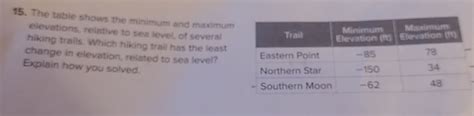 15 the table shows the minimum and maximum elevations relative to sea