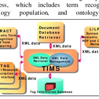 System Architecture Of TIMS Download Scientific Diagram