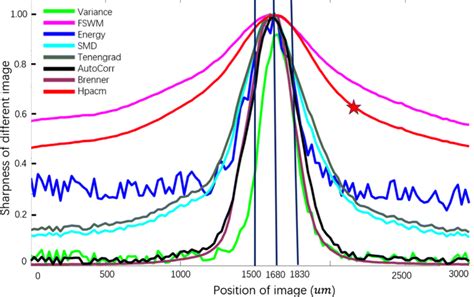 Evaluation Of Different Auto Focusing Algorithms Along The Optical