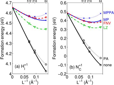 Figure 1 From Finite Size Supercell Correction Schemes For Charged