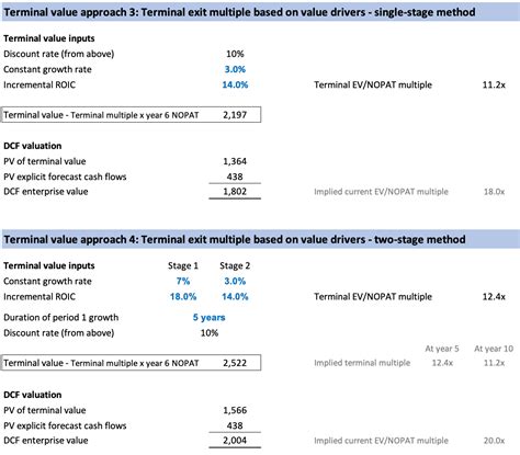DCF Terminal Values Returns Growth And Intangibles The Footnotes Analyst