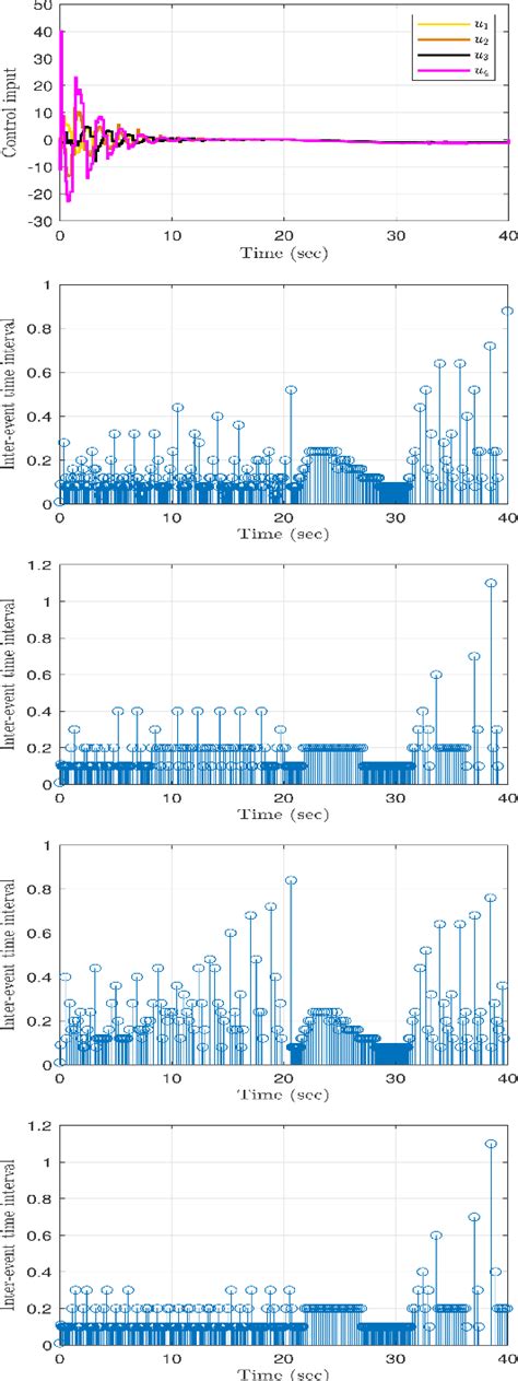 Figure 3 From Predictor Based Extended State Observer For Decentralized