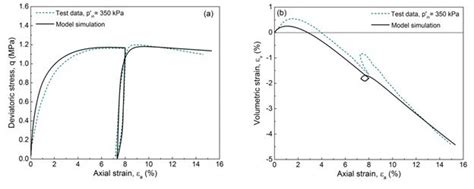 Drained Triaxial Compression Tests On Hostun Sand Subjected To One Way Download Scientific