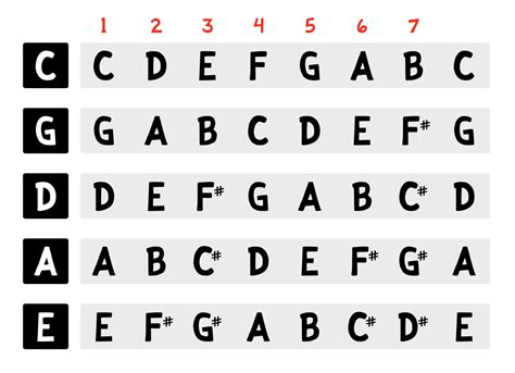 Scale Degrees Intervals