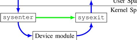 Call Graph Of Important Facilities Used During Likwid Perfctr Download Scientific Diagram