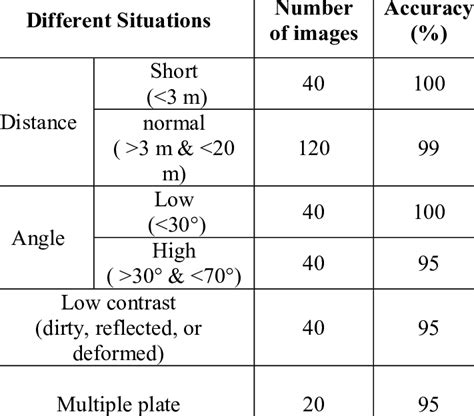 Accuracy Of The Proposed Algorithm For License Plate Detection As It Download Scientific