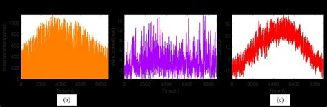 Data Of Ahourly Solar Radiationb Hourly Wind Speedchourly