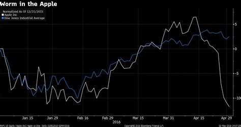 Apple компанийн орлого сүүлийн 10 жилд анх удаа буурлаа