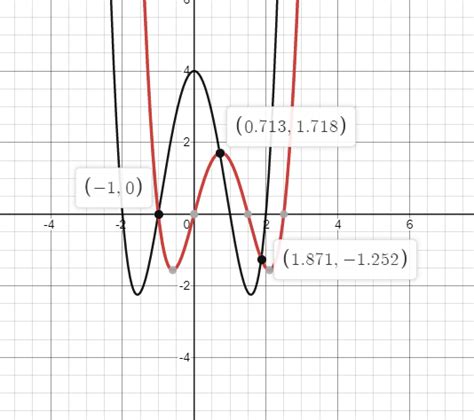 Graph F And G On The Same Coordinate Plane And Estimate Quizlet