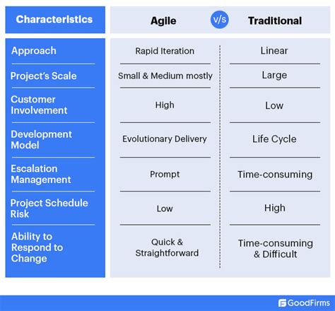 Traditional Vs Agile Project Management Which One Fits You