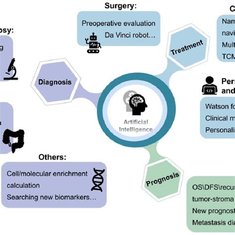 The Application Of Ai In Crc Diagnosis And Treatment Download Scientific Diagram