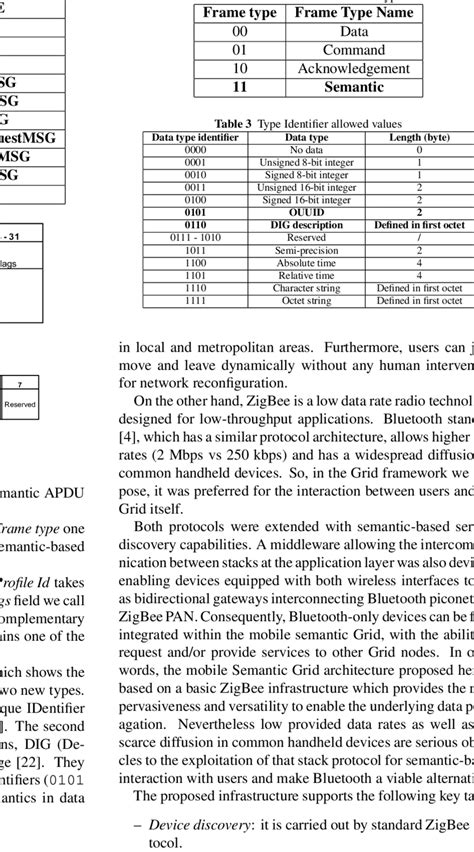 Structure Of A Semantic Apdu Download Scientific Diagram