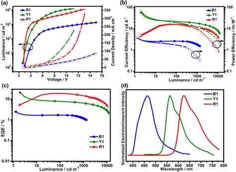 A Current Densityvoltageluminance Jvl Curves Of B1 Y1 And R1 B Download Scientific