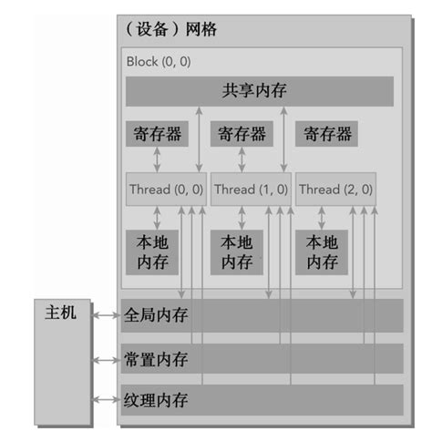 CUDA编程warp 知乎