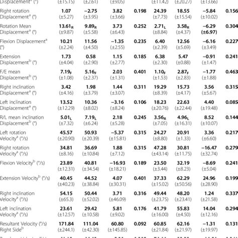Mean Values Of The Kinematic Variables During One Single Leg Stance