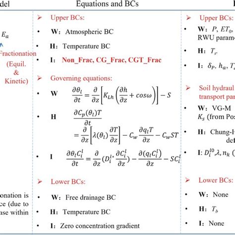 Hydrus‐1d Model Setup W H And I Represent Water Flow Heat Download Scientific Diagram