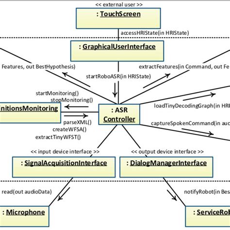 Usecase Diagram Of The Developed Speech Recognition System Download Scientific Diagram