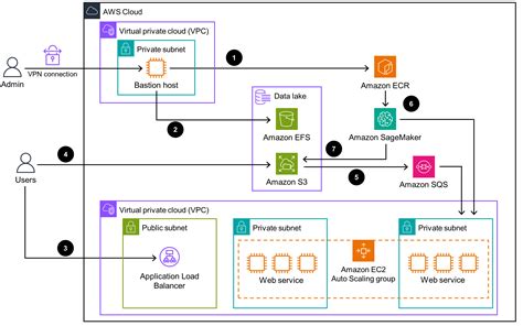 Guidance For AI Training For Smart Products On AWS