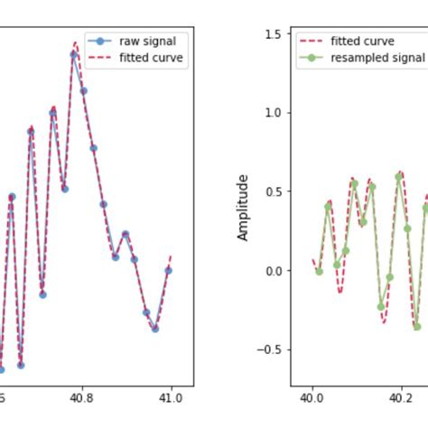 Demonstration Of The Data Resampling Process Download Scientific Diagram Demonstration Of The Data Resampling Process Download Scientific Diagram